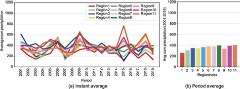 Using Clustering Algorithms And Gpm Data To Identify Spatial