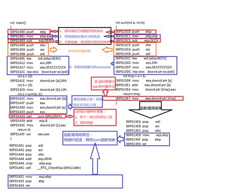 汇编代码分析 函数的调用堆栈过程(进程内核栈的切换过程) Csdn博客 汇编代码分析 函数的调用堆栈过程(进程内核栈的切换过程) Csdn博客