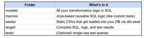 How To Track Data Lineage In Data Build Tool Model Dbt By Negar