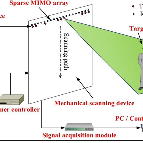 Application Schematic Diagram Of The Presented Active Millimeter Wave Download Scientific