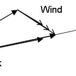 Triangle Of Velocities Download Scientific Diagram