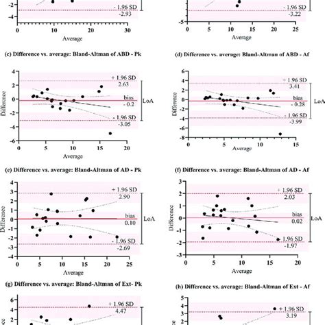 Bland Altman Plots Comparing The Average Of All Measures Against The