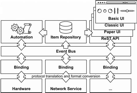 Openhab System Architecture 40 Download Scientific Diagram
