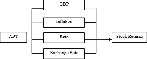 Figure 1 From Macroeconomic Factors And Stock Returns In Apt Framework Semantic Scholar