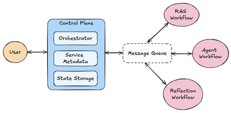 Introducing Llama Deploy A Microservice Based Way To Deploy Llamaindex