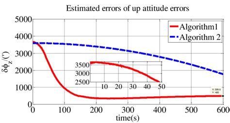 Estimated Errors Of North Attitude Errors In Simulation Download
