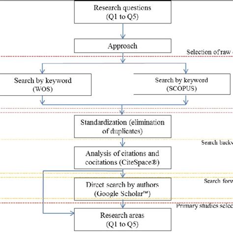 Source Selection Process Download Scientific Diagram