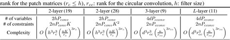 Table 2 From Training Convolutional Relu Neural Networks In Polynomial Time Exact Convex