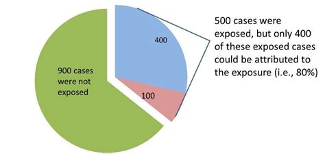 The Population Attributable Fraction