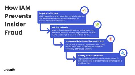 Sath Inc On Linkedin Insiderfraud Iam Accesscontrol Cybersecurity Financialservices…