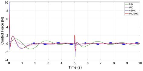 Control Forces In Case Of Increasing The Cart And Pendulum Masses By