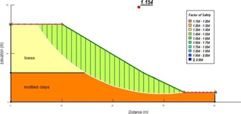 Safety Factor Fs Within Site Lysa Gora Morgenstern Price Method Download Scientific Diagram