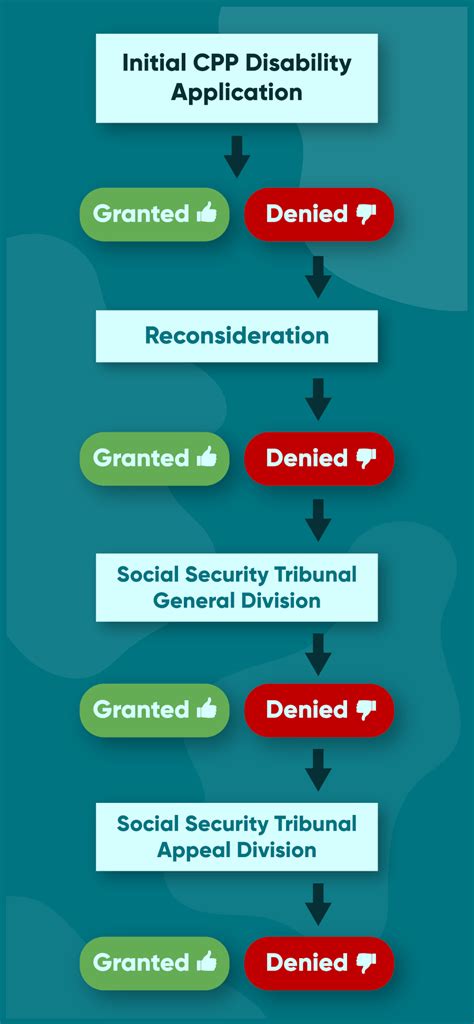 Lawyers For Cpp Disability Benefits Macgillivray Law