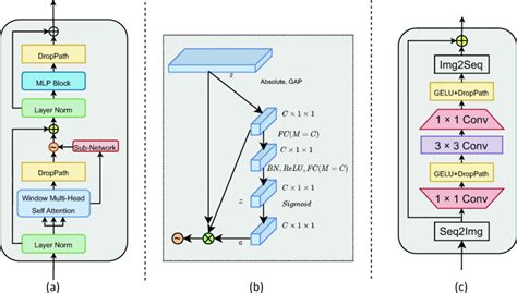 A Structure Of Sn Win Transformer Block B Subnetwork Of Residual