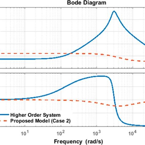 bode plot for example 1 lower limit first order model download