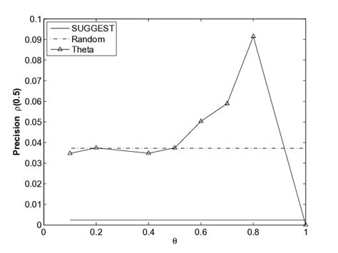 Precision Of The Recommendation Algorithms Plotted Against θ With