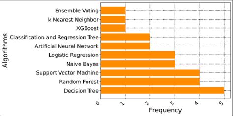 Frequency Of Machine Learning Classification Algorithms Used In The Download Scientific Diagram