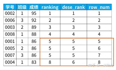 Sql取最大值的那一行sql 窗口函数 Csdn博客