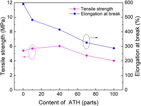Tensile Strength And Elongation At Break Of Silicone Rubber Composites