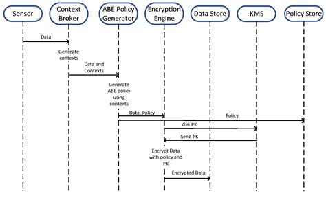 secure adaptive context aware abe for smart environments