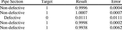 NN RESPONSE TO UNSEEN DATA USING TWO HIDDEN LAYERS Download Table