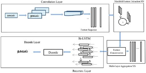 Figure 1 From Enhanced Feature Model Based Hybrid Neural Network For