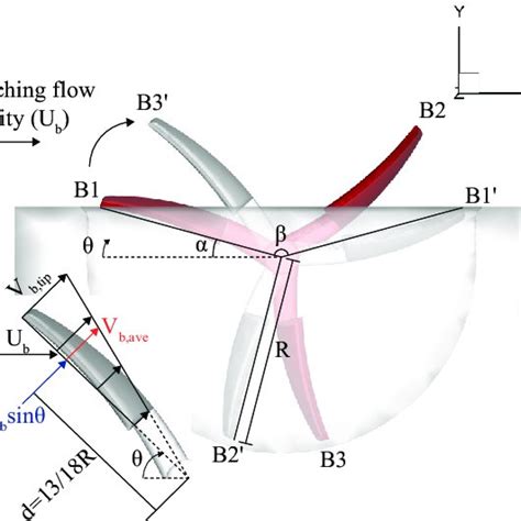 A Schematic View Of Power Coefficient Estimation Model And B Download Scientific Diagram