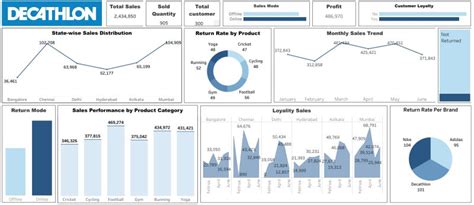Tableau Datavisualization Dashboard Decathlon Salesanalytics Businessintelligence