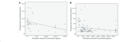 Correlation Between The Plasma Concentrations Of Folate And Vitamin Download Scientific
