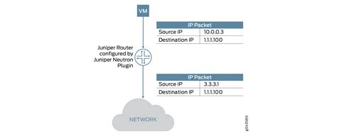 Configuring Network Address Translation Juniper Networks Openstack