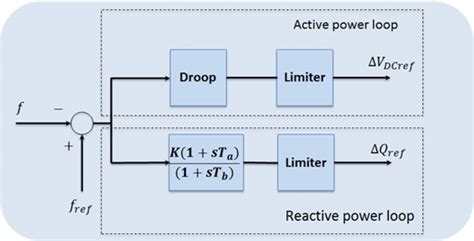dual loop frequency controller download scientific diagram