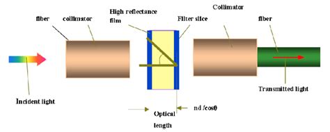 Structure Schematic Of Modular Angle Tuning F P Wavelength Demodulation 3 Download