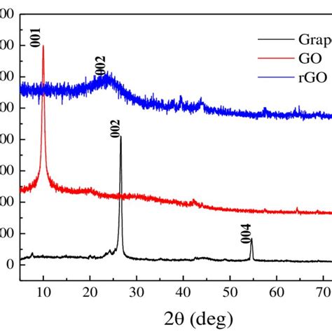 Diffraction Patterns From X Rays To Samples Of Graphite Graphene Download Scientific Diagram