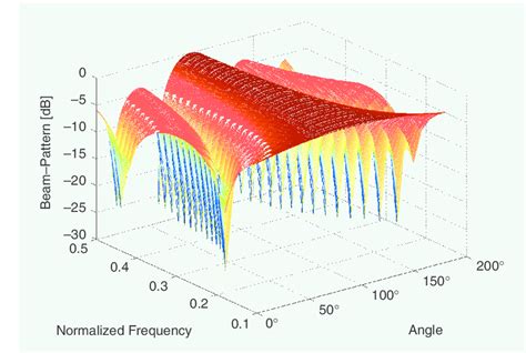 Frequency Variant Beam Pattern Download Scientific Diagram