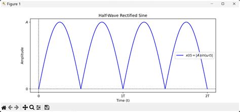 การหาค่า Rms สำหรับสัญญาณไฟฟ้า Iot Engineering Education
