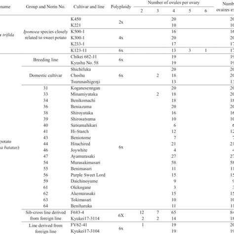 Number Of Normal Embryo Sacs Per Ovary In Ipomoea Trifida Closely