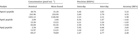 Intra And Inter Day Accuracy And Precision Download Scientific Diagram