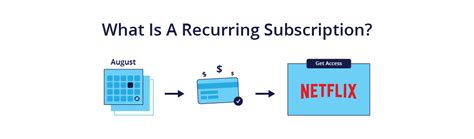 Recurring Subscription Benefits And Best Practices