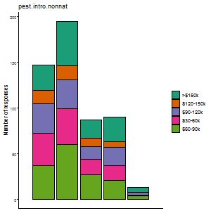 X Axis Labels Shifted Off Ggplot Bar Chart In R Stack Overflow