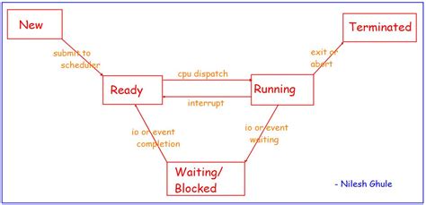 Nilesh Ghule On Linkedin Operatingsystems Fundamentals Learnfrombasics Process Nileshcoretalks