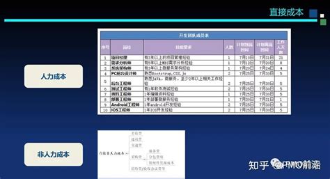 一文掌握软件项目成本预算、估算的方法和成本控制的秘籍【干货】 知乎 一文掌握软件项目成本预算、估算的方法和成本控制的秘籍【干货】 知乎