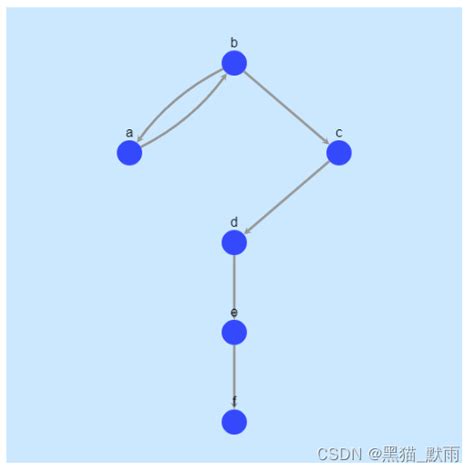 网络图库cytoscape js的使用（一）：初始化配置 csdn博客
