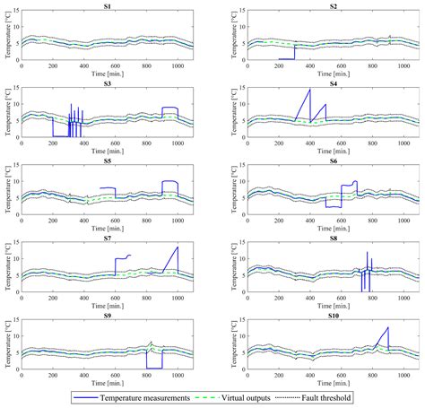 adaptive fault diagnosis for simultaneous sensor faults in structural
