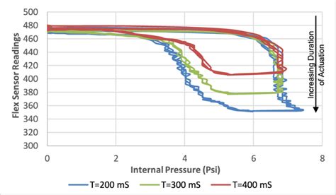 Flex Sensor Response Against The Internal Pressure At Variable Download Scientific Diagram