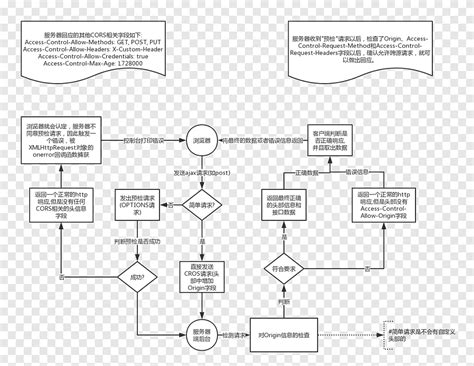 교차 출처 리소스 공유 동일 출처 정책 Ajax 프론트 엔드 및 백 엔드 Javascript 월드 와이드 웹 각도 텍스트