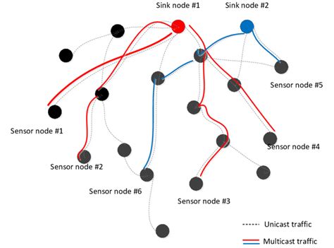 scenario of unicast and multicast download scientific diagram