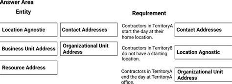Which Address Type Should You Use With Each Scenario Exam4training