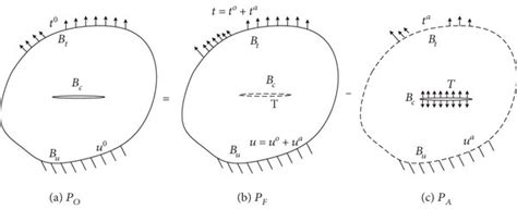 The Basic Principle Of The Iterative Method For Crack Analysis