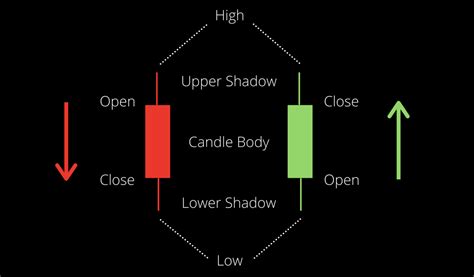 15 Common Types Of Candlesticks And Their Meaning