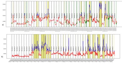 Figure 7 Anomaly Detection Results Subsequences Marked In Blue And In The Shaded Areas